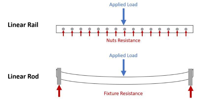 Linear Rail vs. Linear Rod | ATO.com Linear Rail vs. Linear Rod | ATO.com