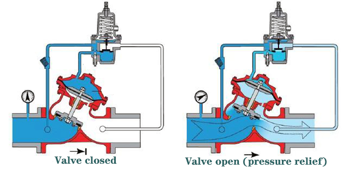 What are the Types of Pressure Relief Valve? | ATO.com