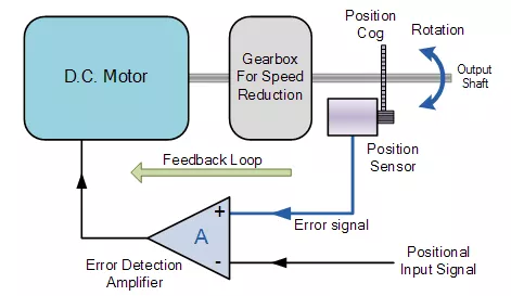Servo Motor Control Principle | ATO.com